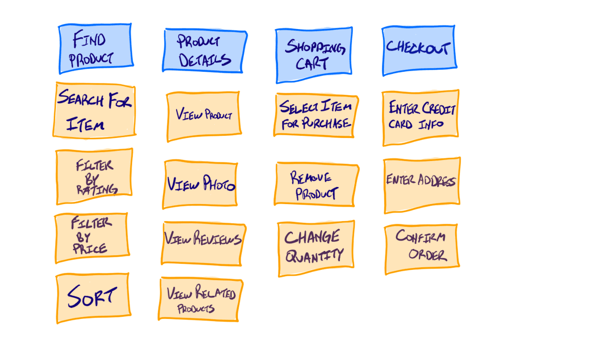 User Story Mapping 101: Agile Techniques for Better Backlogs, Releases ...